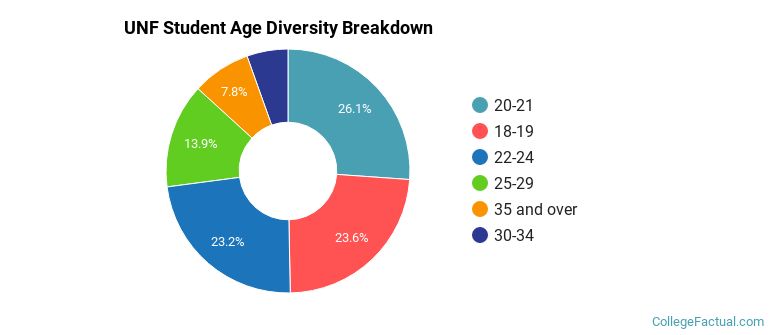 University of North Florida Diversity: Racial Demographics & Other Stats