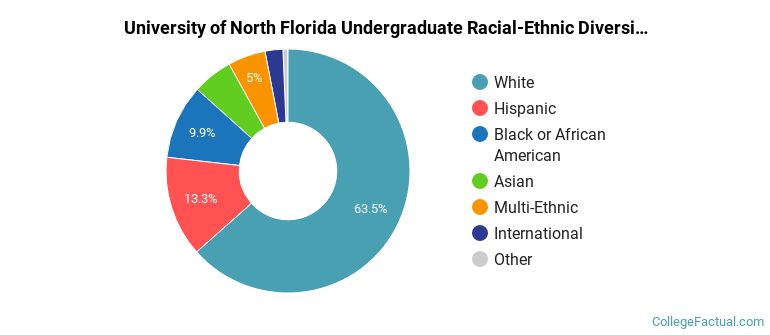 University of North Florida Diversity: Racial Demographics & Other Stats