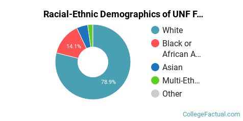 University of North Florida Diversity: Racial Demographics & Other Stats