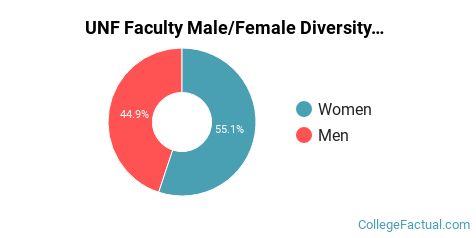 University of North Florida Diversity: Racial Demographics & Other Stats