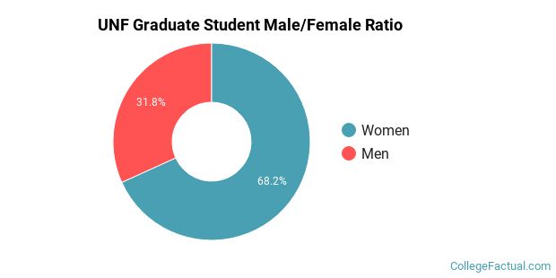 University of North Florida Diversity: Racial Demographics & Other Stats