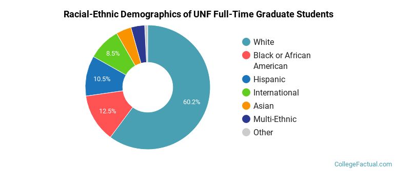 University of North Florida Diversity: Racial Demographics & Other Stats