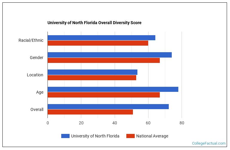 University of North Florida Diversity: Racial Demographics & Other ...