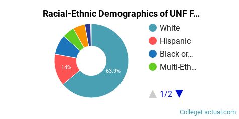 University of North Florida Diversity: Racial Demographics & Other Stats