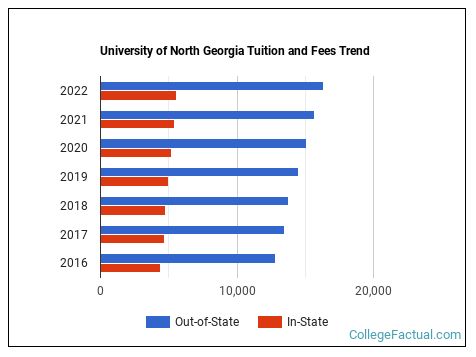University of North Georgia Tuition & Fees