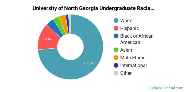 University of North Georgia Diversity: Racial Demographics & Other Stats