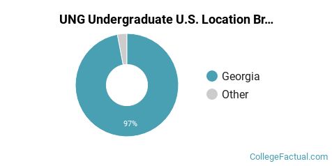 University of North Georgia Diversity: Racial Demographics & Other ...