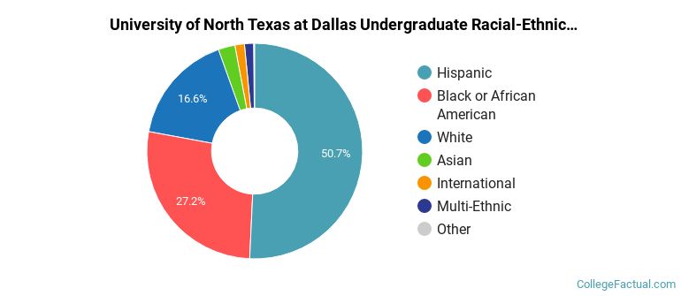 University of North Texas at Dallas Diversity: Racial Demographics ...