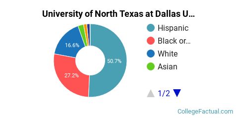 University of North Texas at Dallas Diversity: Racial Demographics ...