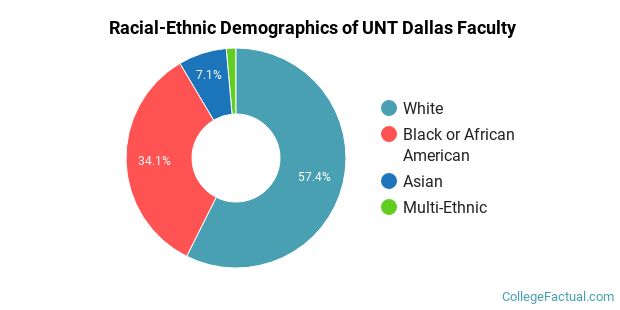 University of North Texas at Dallas Diversity: Racial Demographics ...