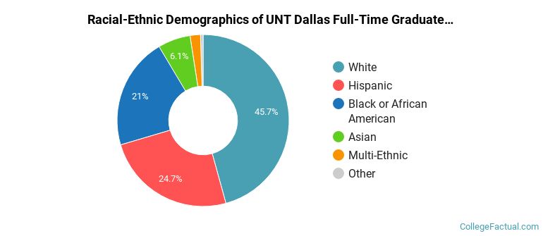 University of North Texas at Dallas Diversity: Racial Demographics ...