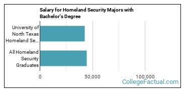 The Homeland Security Major at University of North Texas