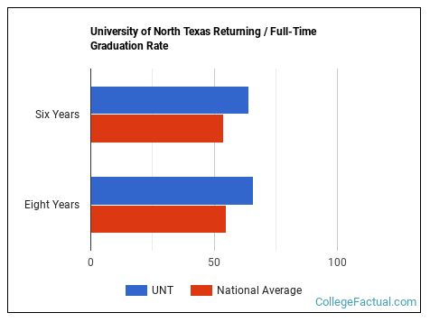 University of North Texas Graduation Rate & Retention Rate