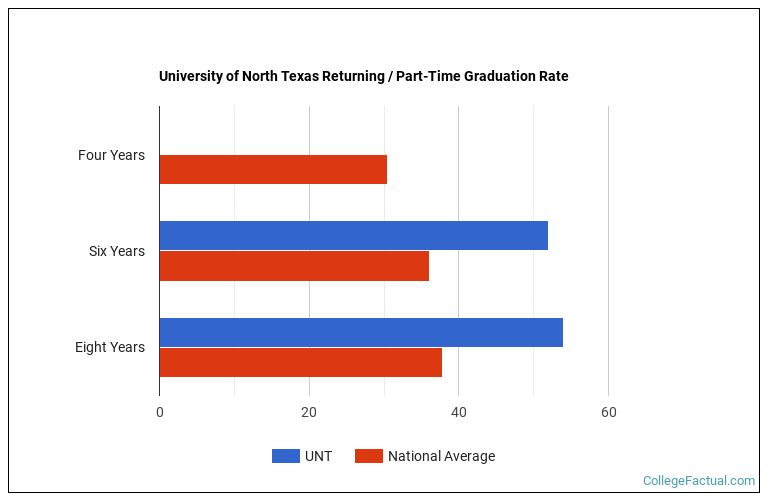 University of North Texas Graduation Rate & Retention Rate