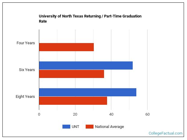 University of North Texas Graduation Rate & Retention Rate