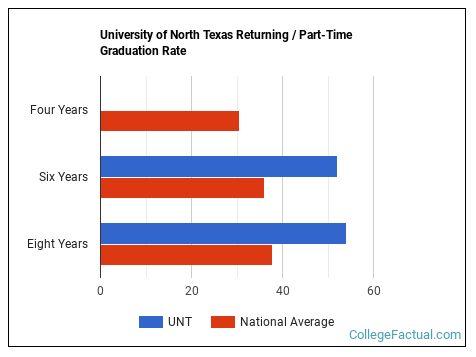 University of North Texas Graduation Rate & Retention Rate