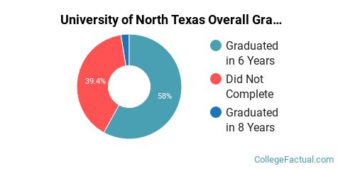 University of North Texas Graduation Rate & Retention Rate