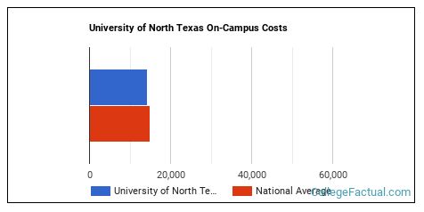 University of North Texas Housing Costs