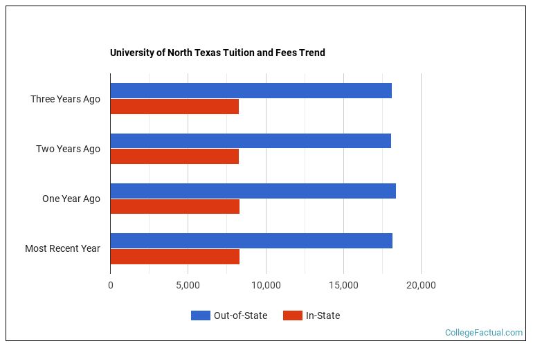 University Of North Texas Tuition Fees