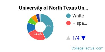 University of North Texas Diversity: Racial Demographics & Other Stats ...