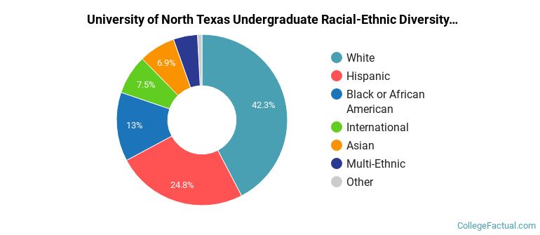 University of North Texas Diversity: Racial Demographics & Other Stats ...