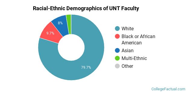 University of North Texas Diversity: Racial Demographics & Other Stats