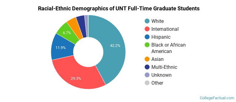 University of North Texas Diversity: Racial Demographics & Other Stats