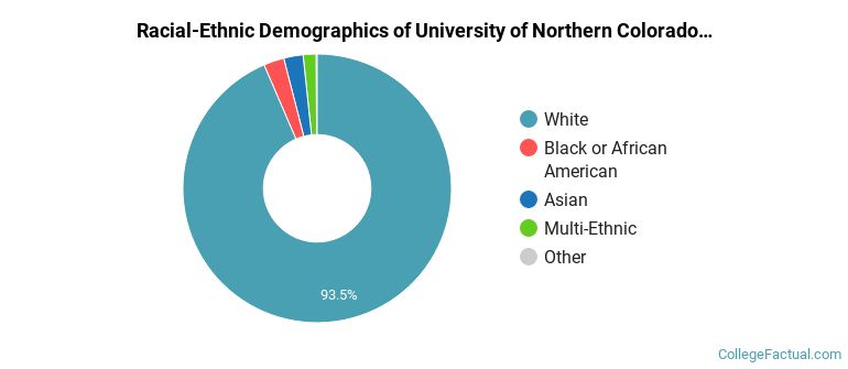 University of Northern Colorado Diversity: Racial Demographics & Other ...
