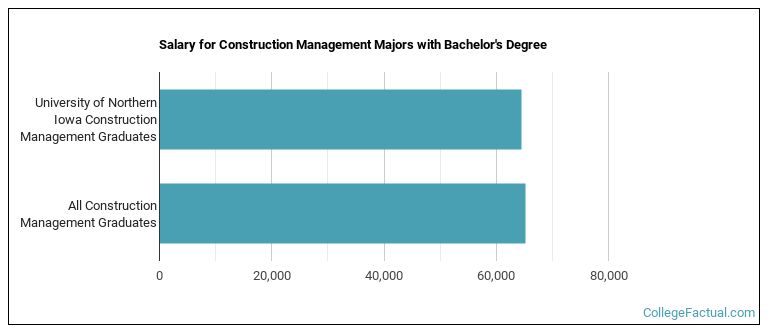 The Construction Management Major at University of Northern Iowa
