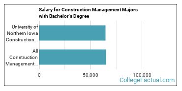 The Construction Management Major at University of Northern Iowa ...