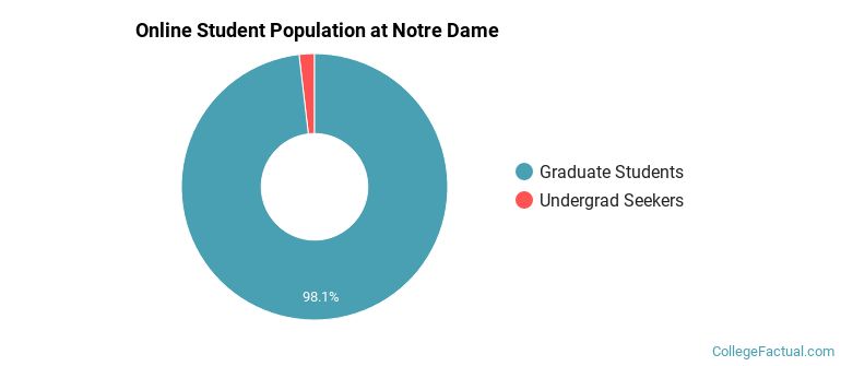 University of Notre Dame Online Degree Options & Programs