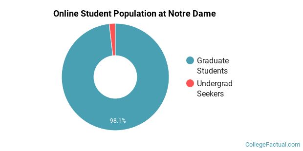 University of Notre Dame Online Degree Options & Programs