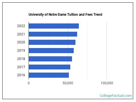 University of Notre Dame Tuition & Fees