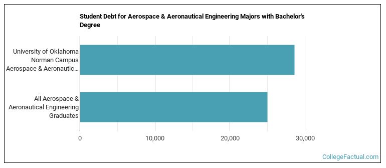 The Aerospace Engineering Major at University of Oklahoma Norman Campus