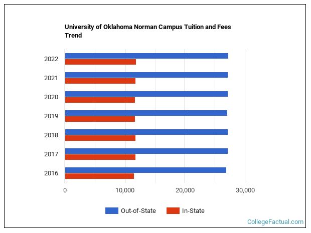 University of Oklahoma Norman Campus Tuition & Fees