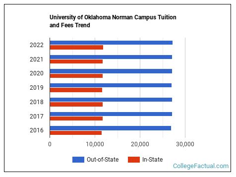 University of Oklahoma Norman Campus Tuition & Fees