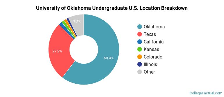 University of Oklahoma Norman Campus Diversity: Racial Demographics ...