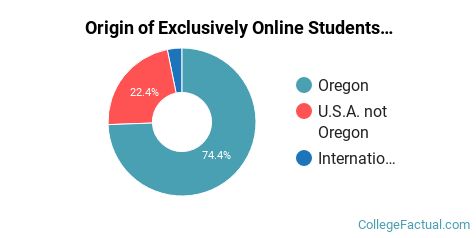 University of Oregon Online Degree Options & Programs