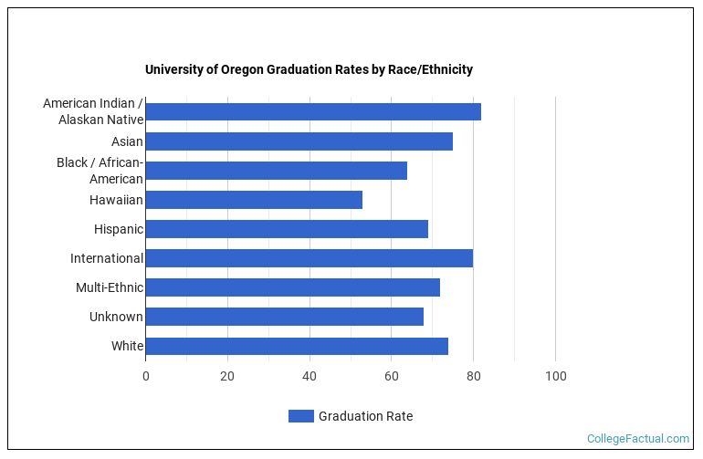 University of Oregon Graduation Rate & Retention Rate