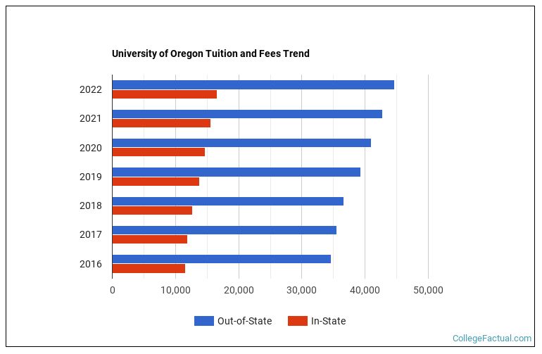 University of Oregon Tuition & Fees