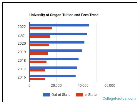 University of Oregon Tuition & Fees