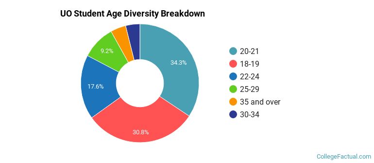 University of Oregon Diversity: Racial Demographics & Other Stats