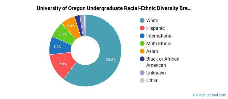 University of Oregon Diversity: Racial Demographics & Other Stats