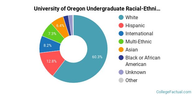 University of Oregon Diversity: Racial Demographics & Other Stats