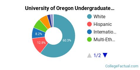 University of Oregon Diversity: Racial Demographics & Other Stats