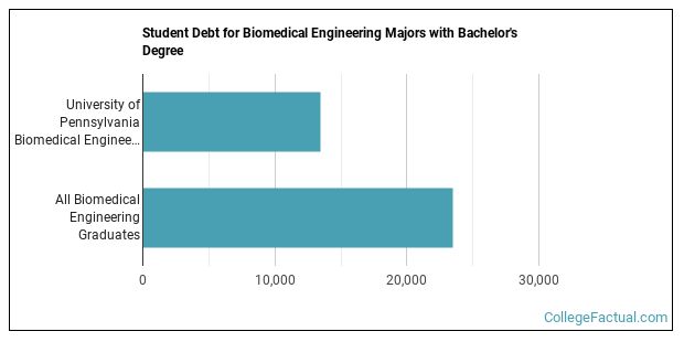 The Bio Engineering Major at University of Pennsylvania