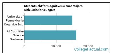The Cognitive Science Major at University of Pennsylvania