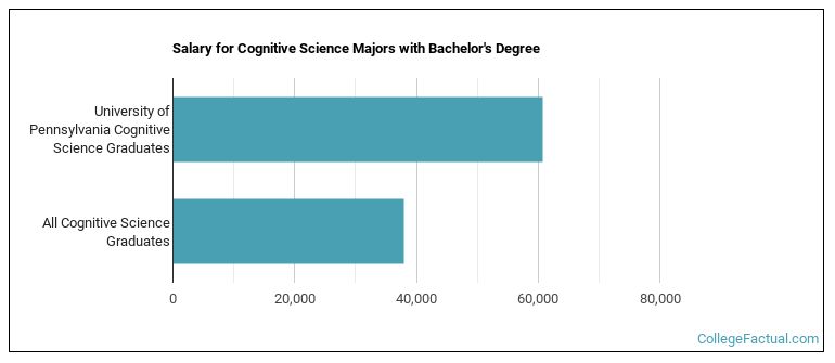 The Cognitive Science Major at University of Pennsylvania