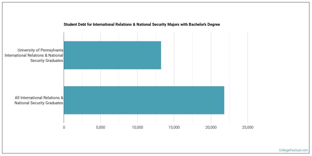 The International Relations Major at University of Pennsylvania