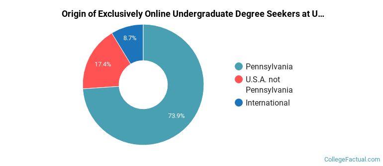 University of Pennsylvania Online Degree Options & Programs